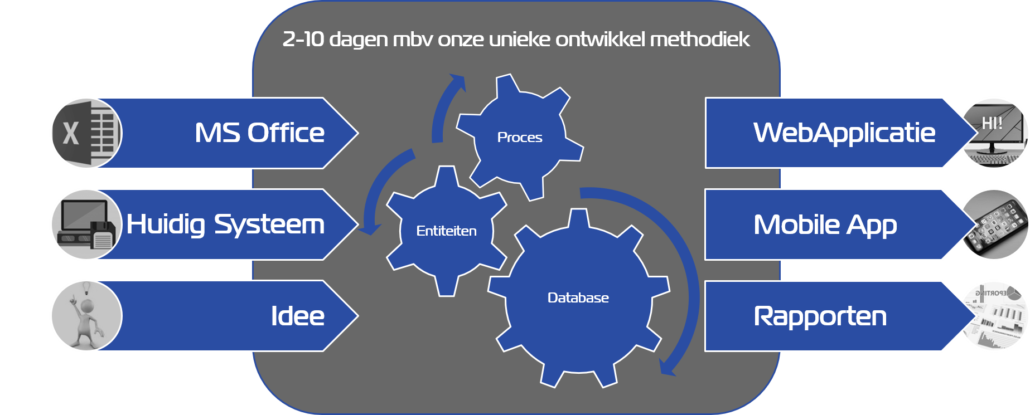 Snelle betaalbare software ontwikkeling - IT oplossingen voor het MKB